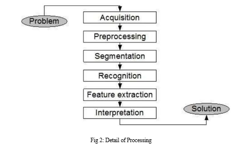 Automated Vehicle Number Plate Detection And Recognition